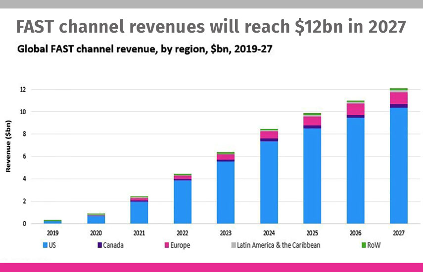 Omdia: Ingresos globales de canales FAST se triplicarán para 2027 | The ...